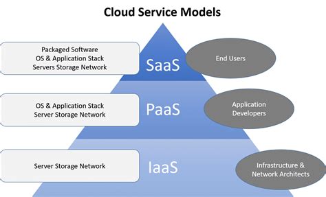 Service Models Of Cloud Computing With Diagram Cloud Service