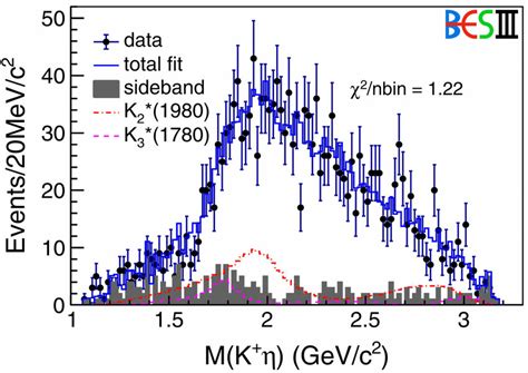 Invariant Mass Distribution Of The K η Subsystem From An Analysis Of Download Scientific