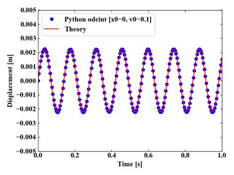 Pythonで 自由度非減衰系の自由振動シミュレーション WATLAB