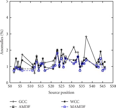 figure 14 from performance of gcc and amdf based time delay estimation