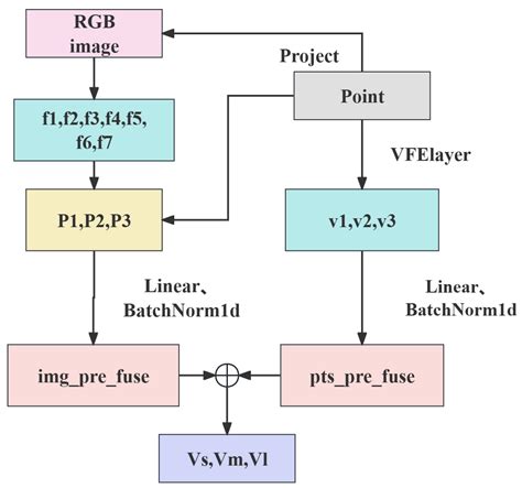 A Multi Sensor 3d Detection Method For Small Objects