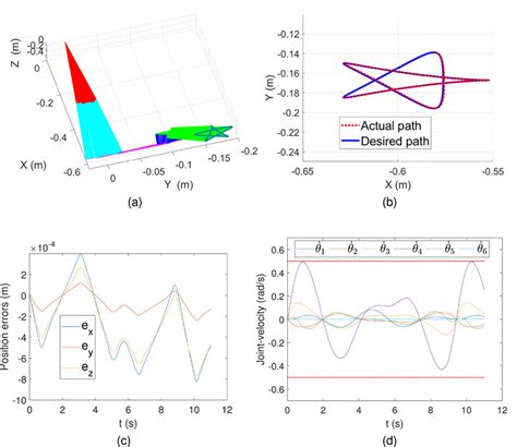 Experimental Results Of Robotic Manipulator Motion Planning Synthesised Download Scientific