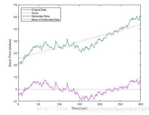 去趋势理解（detrend）去趋势化处理 Csdn博客