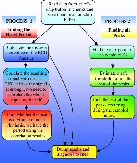 The Autocorrelation Function Based Method For Ecg Analysis Download Scientific Diagram