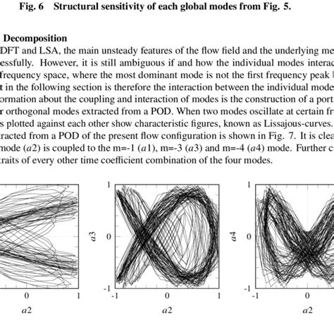 lissajous curves of time coefficients of the dominant pod modes download scientific diagram