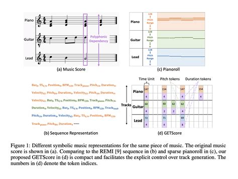 Meet Getmusic A Unified Representation And Diffusion Framework That