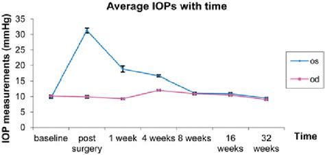 Mean IOPs With Time In The Operated Eyes Os And Unoperated Control Download Scientific