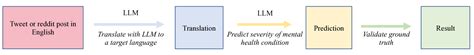 Severity Prediction In Mental Health Llm Based Creation Analysis