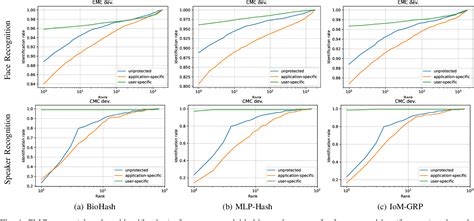 Figure 1 From Remote Cancelable Biometric System For Verification And