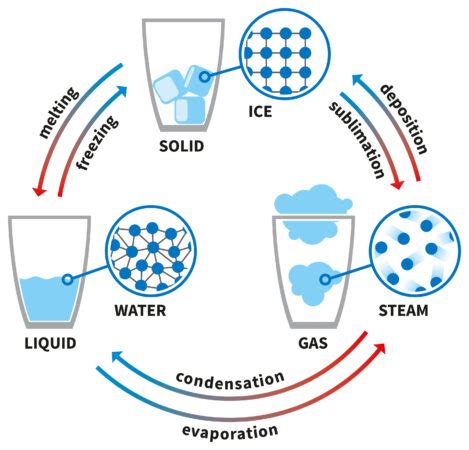 Explainer What Are The Different States Of Matter