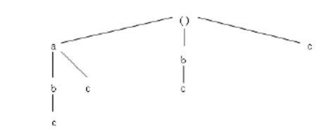 The Enumeration Tree Over The Atoms A A B C To Search The