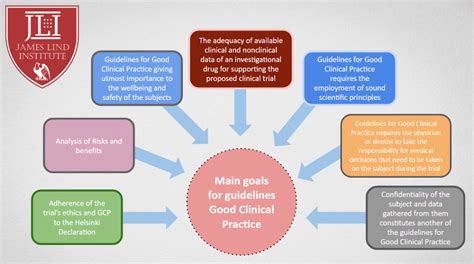 Updates To Good Clinical Practice GCP Guidelines JLI Blog