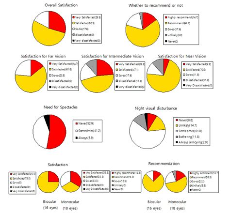 Satisfaction Of The Patients With The Diffractive Multifocal Toric