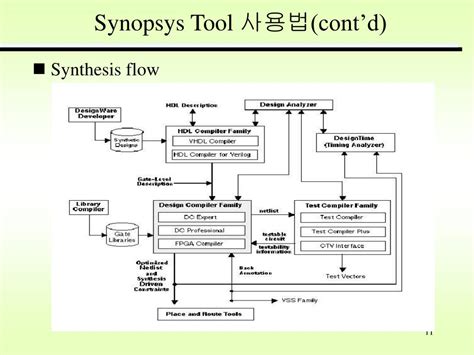 Ppt Synopsys Tool 사용법 및 실습 Powerpoint Presentation Free Download Id 3354341