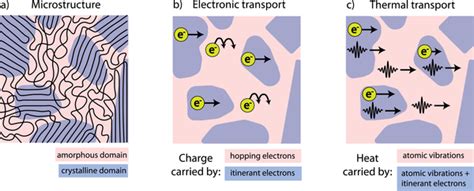 A Simplified Schematic Of A Polymer Microstructure Containing Two Download Scientific Diagram
