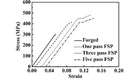Tensile Curves Of 45 Vol Cnt2009al Composites With Different Fsp