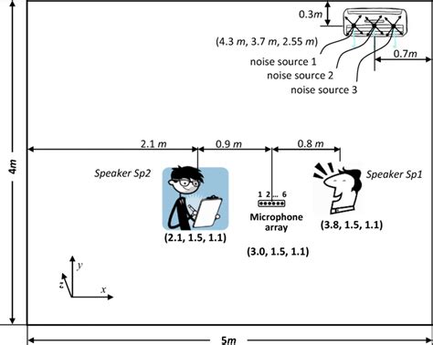 Scenario For Simulation Of The Reverberant Room Download Scientific