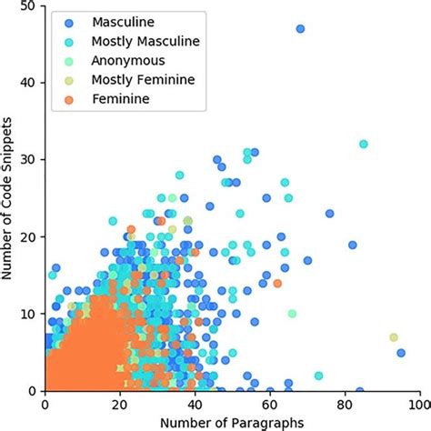 Readability Paragraph To Code Ratio By Gender Download Scientific