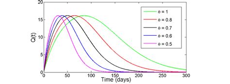 Simulation Of Model 21 To Show The Solution Profiles Figure A And
