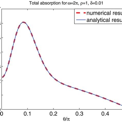 The Comparison Of The Analytical And Numerical Results For The Total