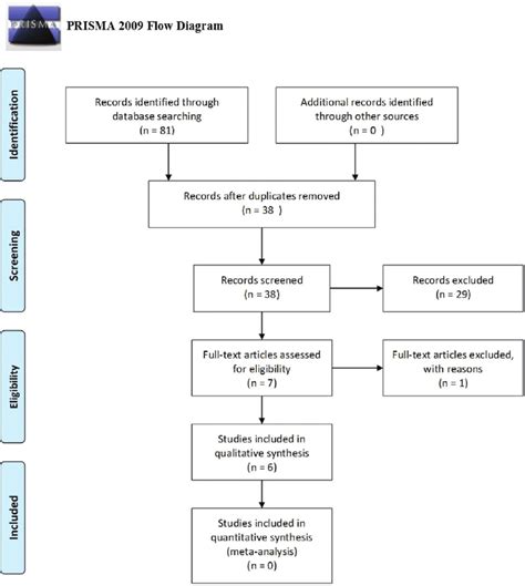 Preferred Reporting Items For Systemic Reviews And Meta Analyses Flow