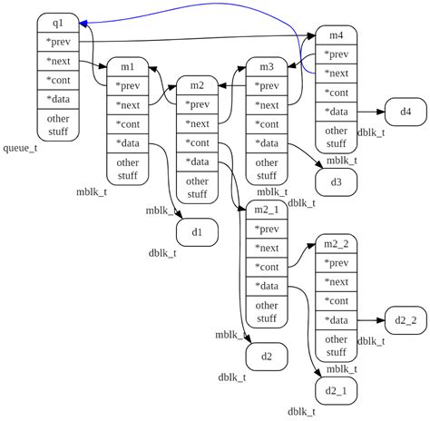 Synergy Of Graphviz And The C C Preprocessor By Igor Plastov The Startup Medium