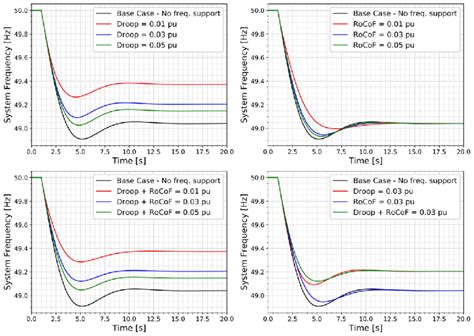 Frequency Response Of Bess Top Left Droop Controller Active Top Download Scientific Diagram