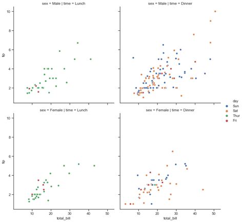 Relational Plots In Seaborn Part I Geeksforgeeks