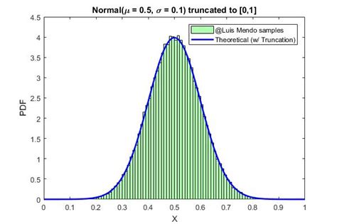Matlab Drawing Pseudorandoms From A Truncated Normal Distribution