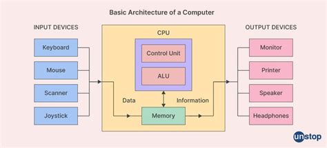 Mastering Computer Organization Architecture And Assembly Language The Ultimate Beginners