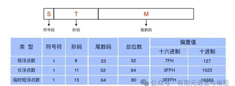 编程漫谈 Ieee浮点数标准 知乎