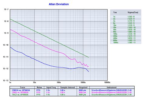 GPS PPS Comparative Noise