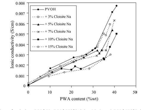 Figure 1 From Perfluorosulfonic Acid Pfsa Nanoclay Composite Membranes As Low Relative