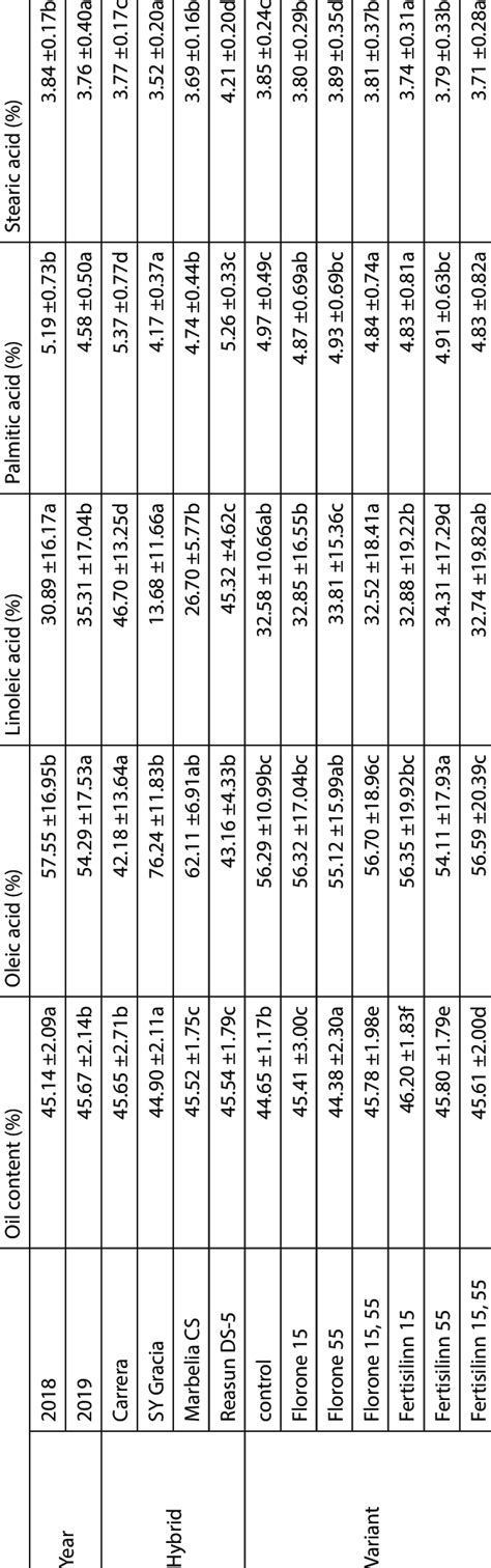 Multifactor Anova Of Oil Content And Fatty Acids Download Scientific