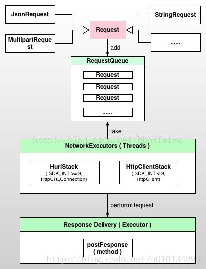 Android 网络请求框架对比分析 Csdn博客
