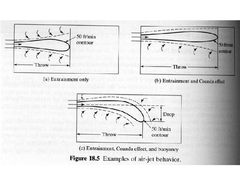 Objectives Air Distribution Systems Diffuser Selection Duct Design