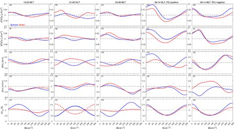 Magnetic Longitude Mlon Variation Of Hemispheric Asymmetry In