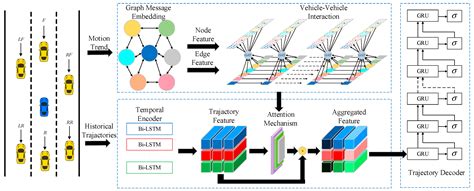 Spatio Temporal Attention Based Vehicle Trajectory Prediction