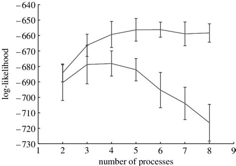 the log likelihood y axis versus number of processes x axis using