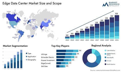 Global Edge Data Center Market Size Trends And Projections