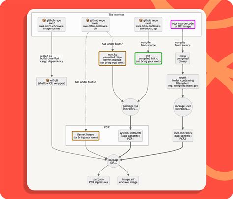 Securing Our Software Supply Chain Better With Reproducible Builds For Enclaves
