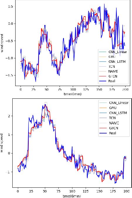 Figure From Deep Graph Temporal Convolutional Neural Networks For Short Term Wind Speed