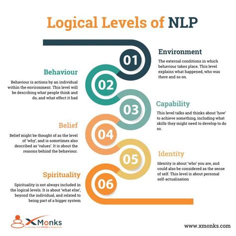 Logical Levels Of NLP Techniques