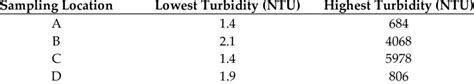 Range Of Turbidity Values During Monitoring At Sampling Locations Download Scientific Diagram
