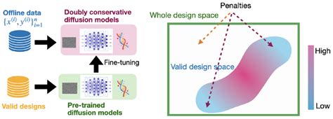 논문 리뷰 Bridging Model Based Optimization And Generative Modeling Via