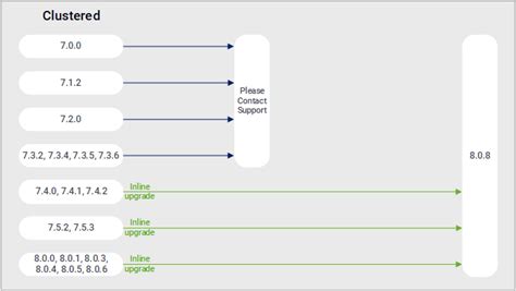 808 Pam Server Upgrade Paths Osirium Pam Guide 808