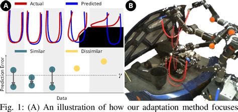 Figure 1 From Focused Adaptation Of Dynamics Models For Deformable Object Manipulation