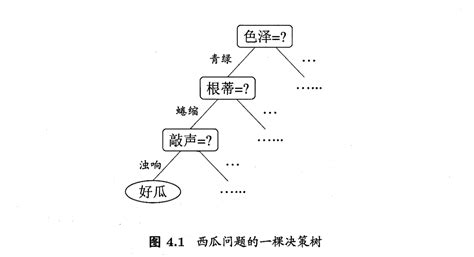 【西瓜书】4 决策树西瓜书决策树预剪枝 Csdn博客