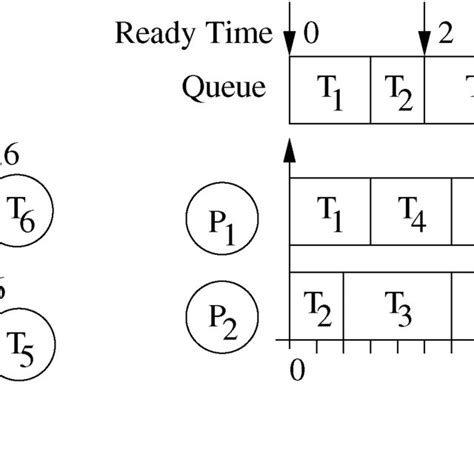 List Scheduling For Dual Processor Systems A Precedence Graph B