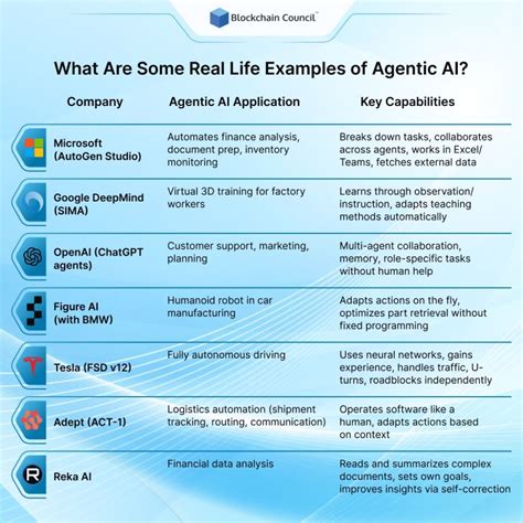 Agenticai Artificialintelligence Automation Machinelearning Ai Tech Blockchain Council